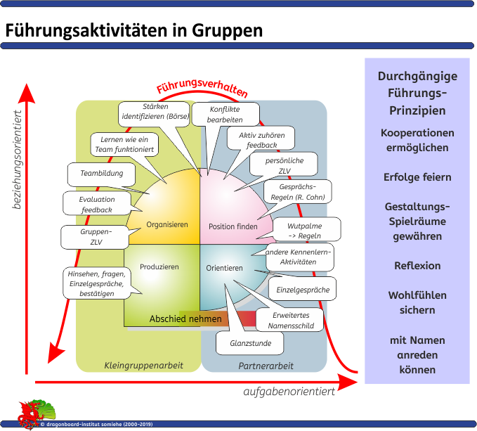 Das wahre Cooperative Learning